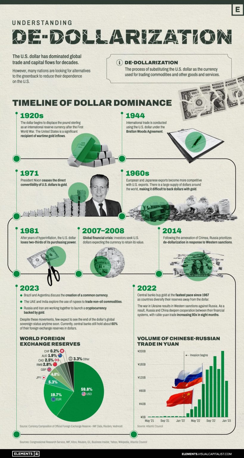 The dimensions of de-dollarization – Globalities